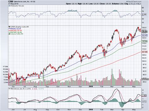 Dont Bet Against Inc Crm Stock It Can Rally 27 Investorplace