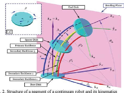 Figure 2 From Motion Planning For A Multi Segment Continuum Robot
