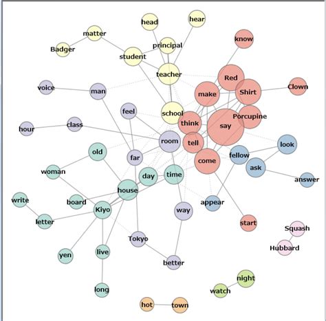 自然言語処理nlp Pyvisライブラリを使って共起ネットワークを簡単に描画してみるsagemaker使用 Developersio