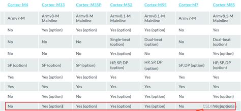 1904arm Cortex M系列芯片特性小结arm M0 Fpu Csdn博客