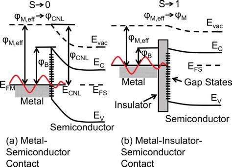 Fermi Level Pinning Explained A M S Contact Where The Fermi Level Is