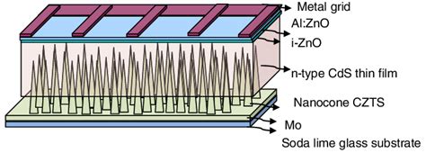 A Schematic Diagram Of The Czts Solar Cell Structure With P Type Czts Download Scientific