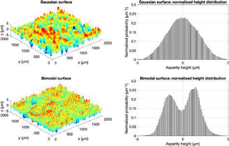 Surface Topography And Surface Height Distribution Of Measured Gaussian