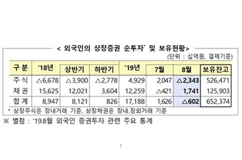 8월 외국인 주식 2조3천억 순매도 채권은 순투자로 전환