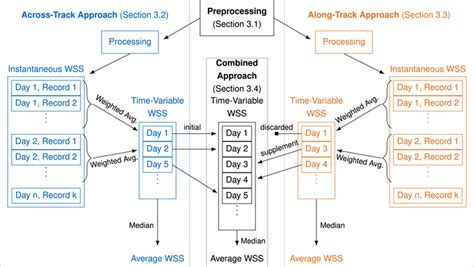 processing flow and data structure after preprocessing section 3 1