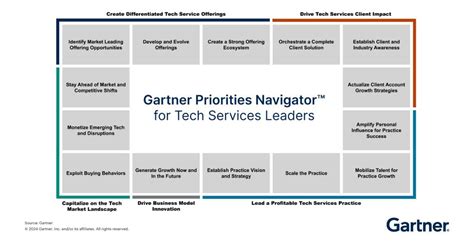 Gartner For High Tech On Linkedin Gartnerht Techservices