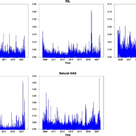 dynamic volatility correlations between carbon and energy markets download scientific diagram