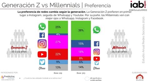 4 Diferencias Esenciales Entre Centennials Y Millennials Cuando Usan