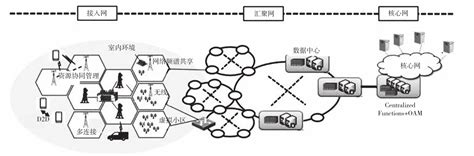 5g网络技术特点及无线网络规划思路 参考网