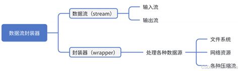 浅谈php伪协议中的封装器数据流封装 Csdn博客