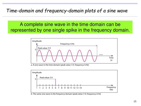 Ppt Lecture Physical Layer Data And Signals Powerpoint Presentation Id
