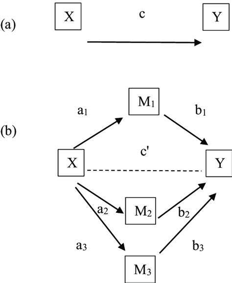 path model demonstrating a total effect of predictor variable x on