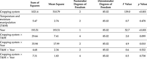 Type Iii Analysis Of Variance Of Aboveground Dry Weed Biomass In