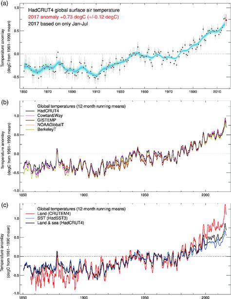 Estimates Of Global Surface Temperature Anomalies Degc With Respect To
