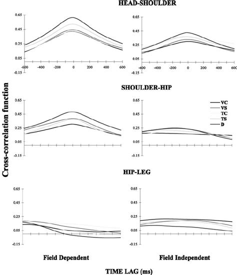 examples of cross correlation functions between head and shoulder