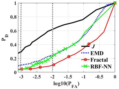 detection results using roc curves download scientific diagram