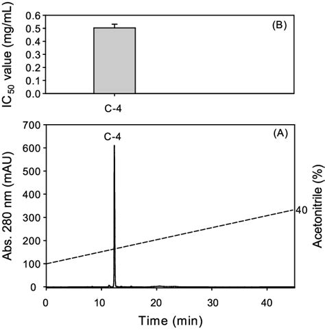 The Reverse Phase Hplc Pattern Of Active Fraction C On A C18 Column Download Scientific Diagram