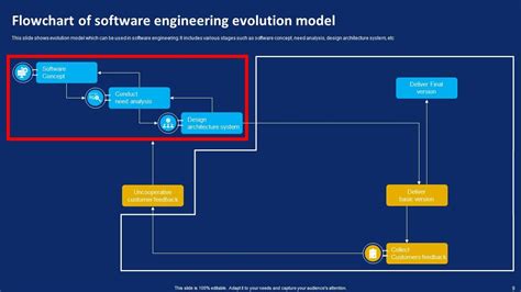 Evolution Model Powerpoint Ppt Template Bundles Ppt Slide