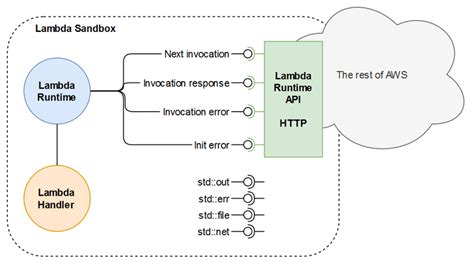 How To Run Stateful Aws Lambda Functions In Any Language Using Custom
