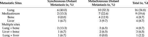 Comparison Of Metastatic Sites Between Synchronous Distant Metastasis Download Scientific
