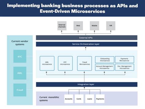 Niladri Chatterjee On Linkedin The Independent Microservices Sitting On Top Of Core Monolith