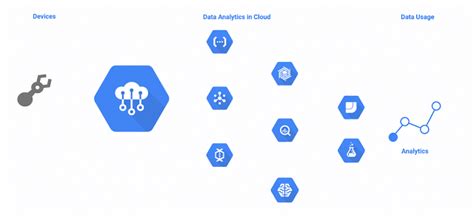 Introducing Google Cloud IoT Core For Securely Connecting And Managing IoT Devices At Scale