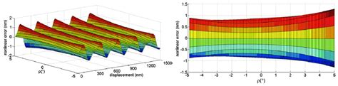 Simulation Result Of The Nonlinear Error With The Pbs Rotation Around