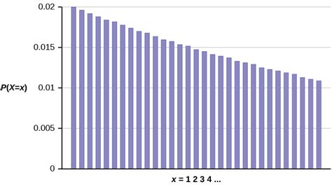 55 Geometric Distribution Statistics Libretexts
