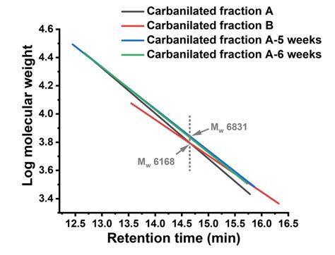 Overlaid Molecular Weight As A Function Of Retention Time For The