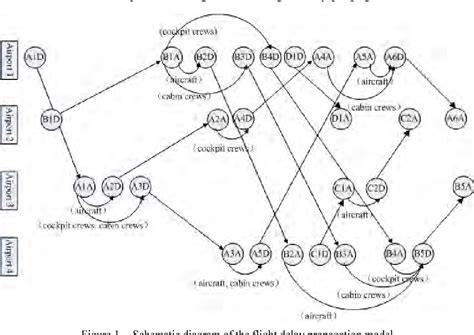 Figure 1 From Prediction Model And Algorithm Of Flight Delay Propagation Based On Integrated