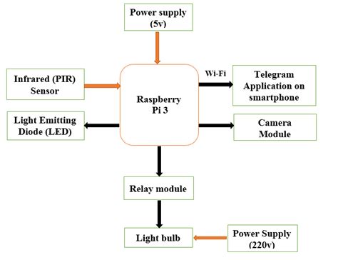Block Diagram For The Proposed System Download Scientific Diagram