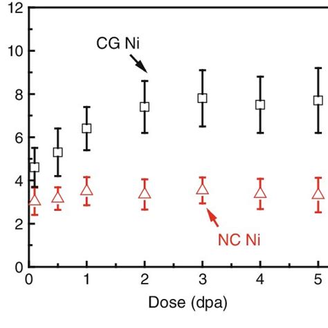 Dose Dependent Evolution Of Dislocation Loop Diameters The Diameter Of