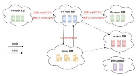消息队列 rocketmq 版 技术架构 腾讯云