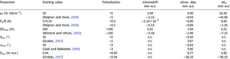 Overview Of Parameter Sensitivity Experiment Results Download