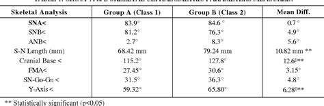 Table 1 From Skeletal Class 1 And 2 Malocclusion Evaluation In Jmdc Orthodontic Patients
