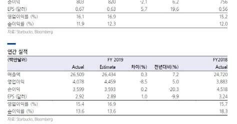 [주목 E해외주식]스타벅스 美·中 성장이 이끈 호실적 안정적 성장 지속