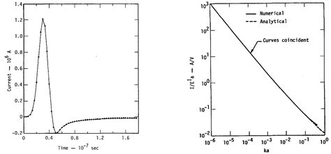 Transfer Function Between Current And Incident Plane Wave
