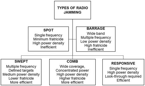 types of radio jamming source michael r frater michael ryan