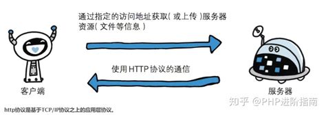 HTTP协议 与 TCP协议 的区别作为web程序员必须要懂 知乎 HTTP协议 与 TCP协议 的区别作为web程序员必须要懂 知乎