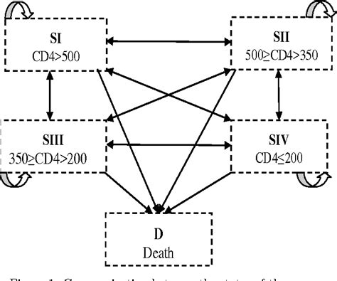 Figure 1 From Modelling Progression Of Hivaids Disease Stages Using