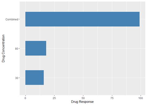 Make A Plot From Separate Numerics And Characters Novice 2 By