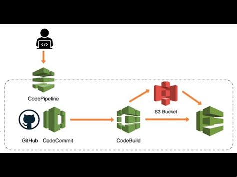 Part AWS CodeBuild CodeDeploy CodePipeline Deploy Static Website On S Bucket CICD On