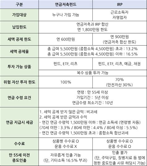 연금저축펀드와 Irp의 정의와 특징 차이점 비교와 투자순서
