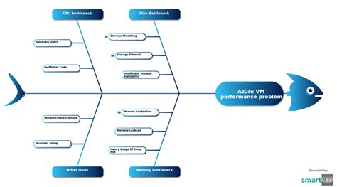 Azure Vm Performance Problem Root Cause Analysis Template