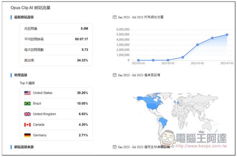 Toolifyai 收集超過 5000 個 Ai 線上工具，分類完整且每日都會自動更新 電腦王阿達