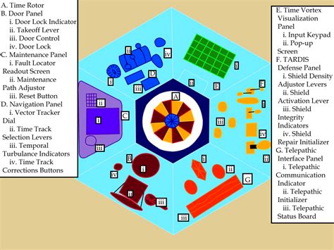 Tardis Console Layout The Web Of Stories