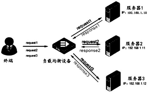 Test Method And Device For Load Balancing Algorithm Eureka Patsnap