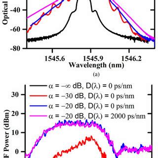 Evolution Of Optical Spectrum And RF Spectrum Under Different Parameter Download Scientific