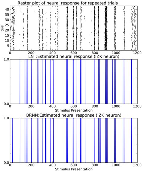 Raster Plot Of Real Neural Response Shown Alongside The Outputs Of The Download Scientific