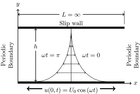 a diagram of stokes second problem download scientific diagram